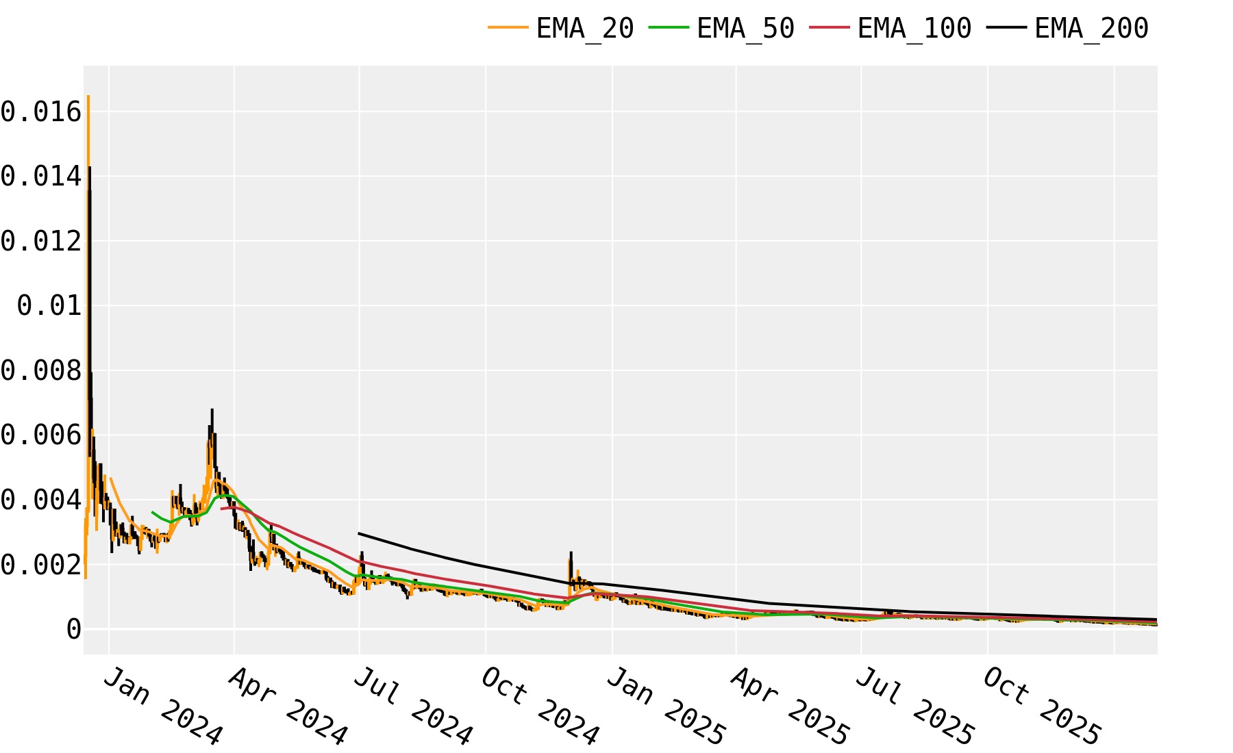 Helium Mobile Üstel Hareketli Ortalamaları