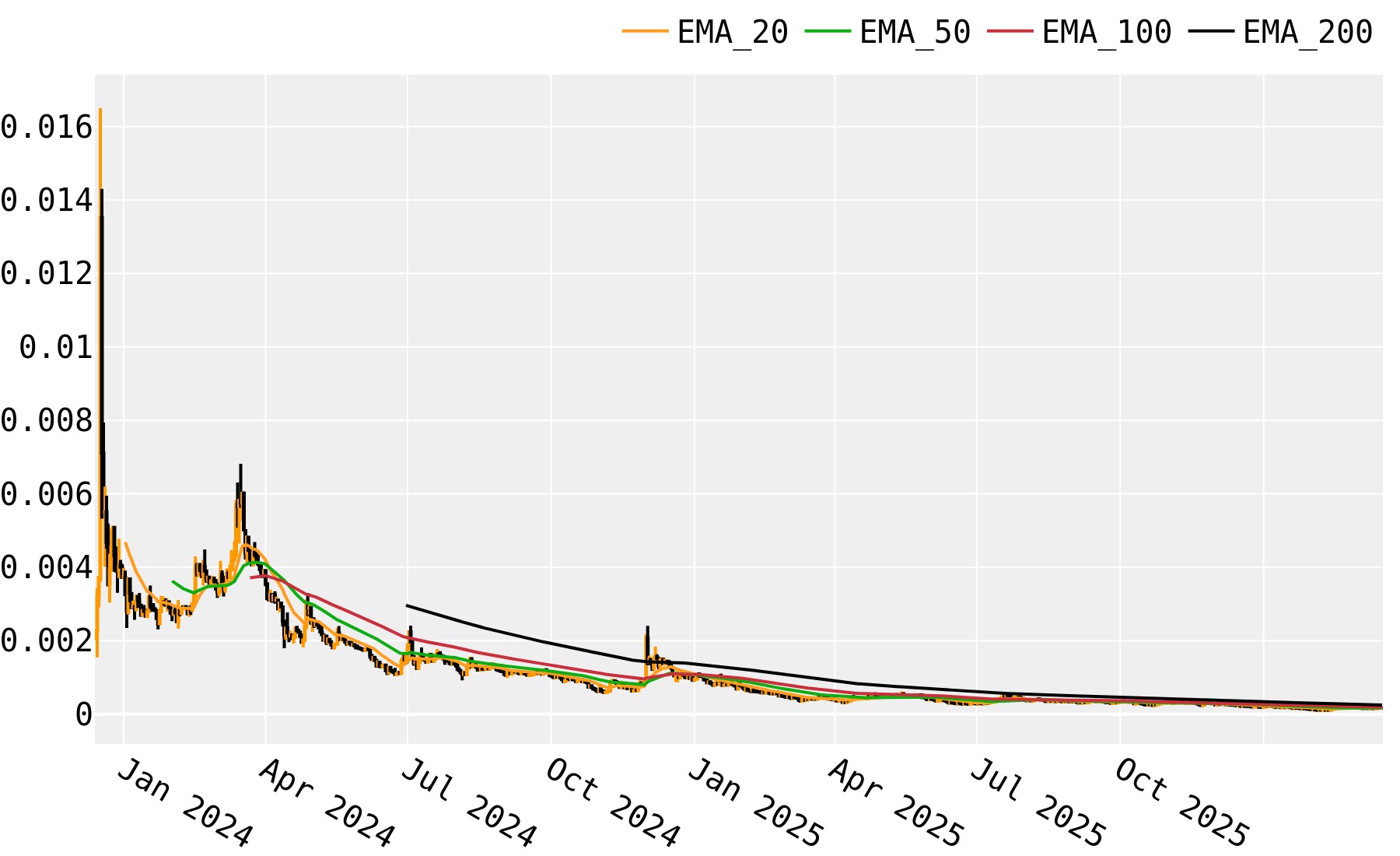 Helium Mobile Üstel Hareketli Ortalamaları