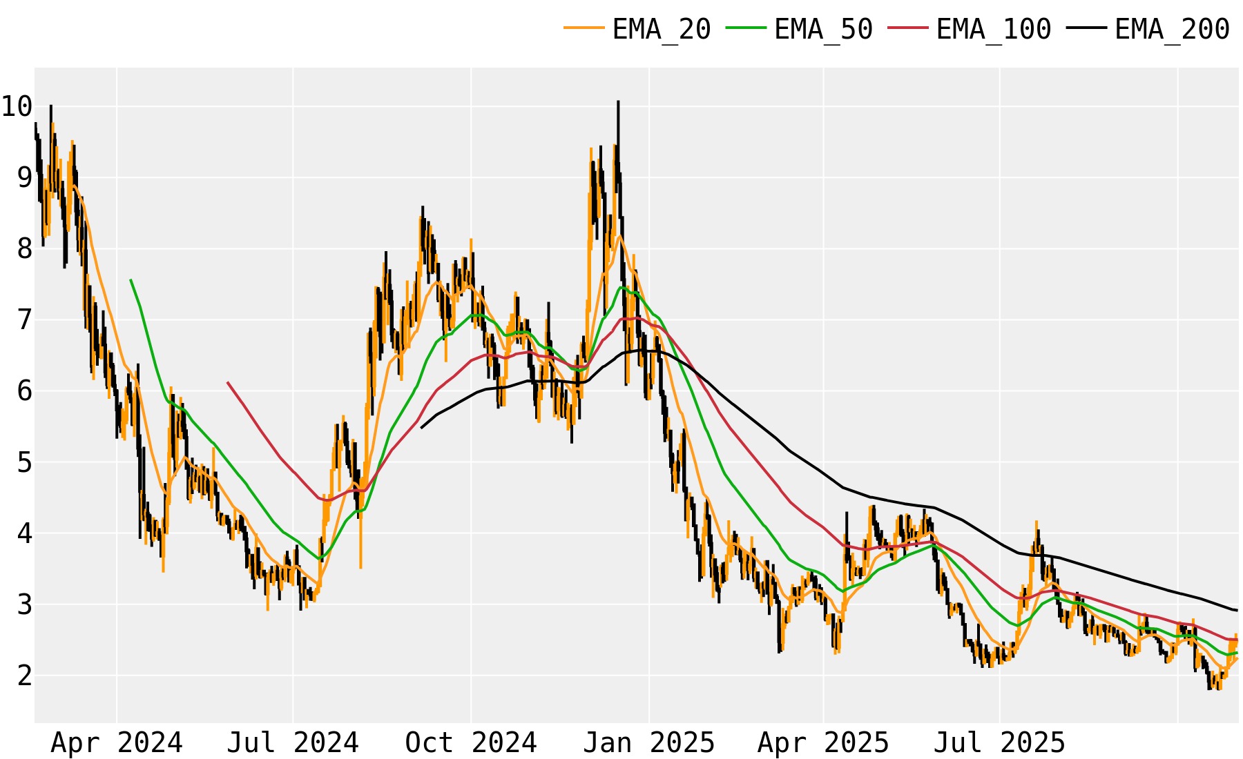 Helium HNT Exponential moving averages