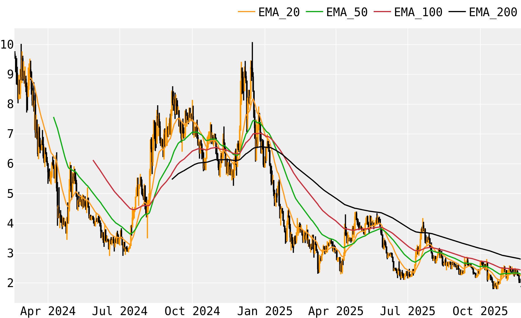 Helium HNT Exponential moving averages