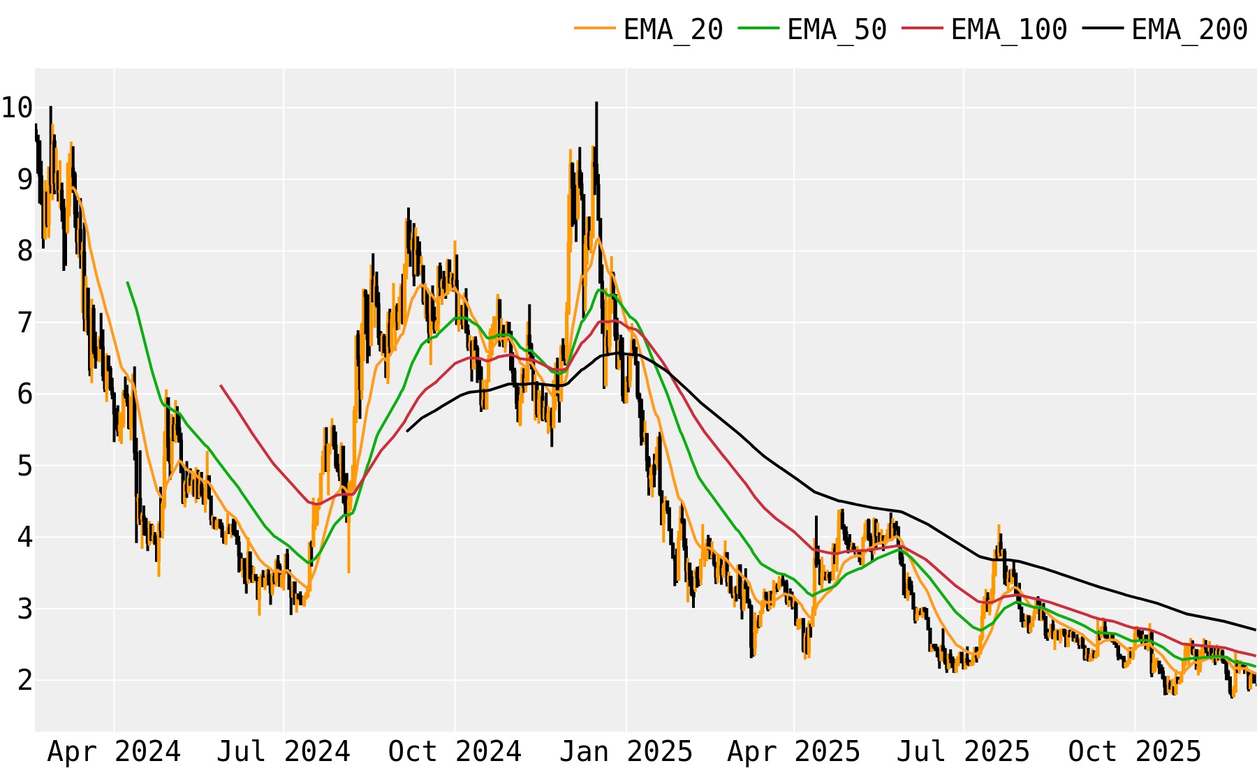 Helium HNT Exponential moving averages