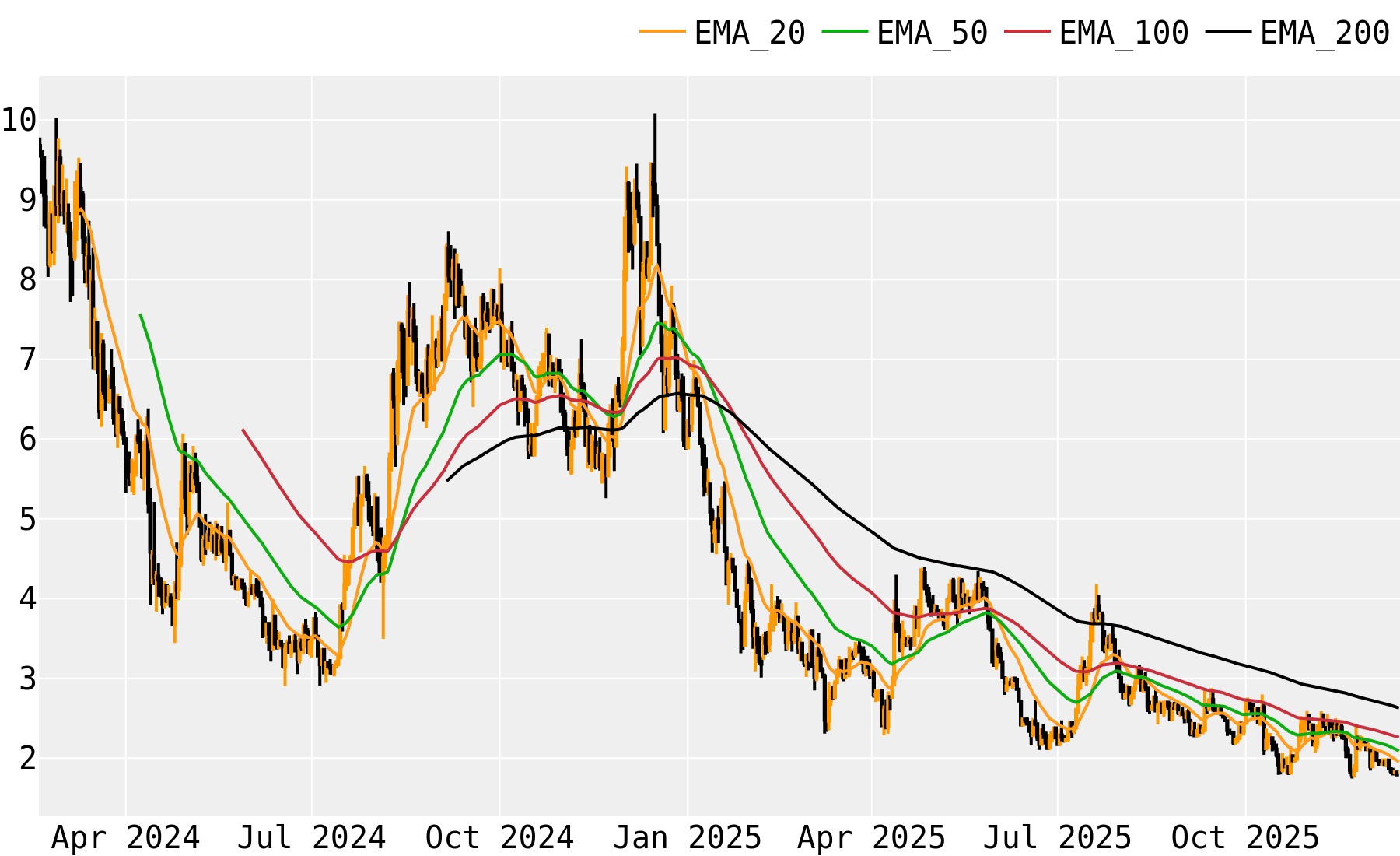Helium HNT Exponential moving averages