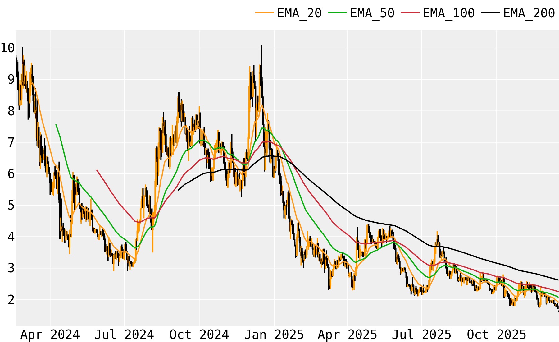 Helium Üstel Hareketli Ortalamaları