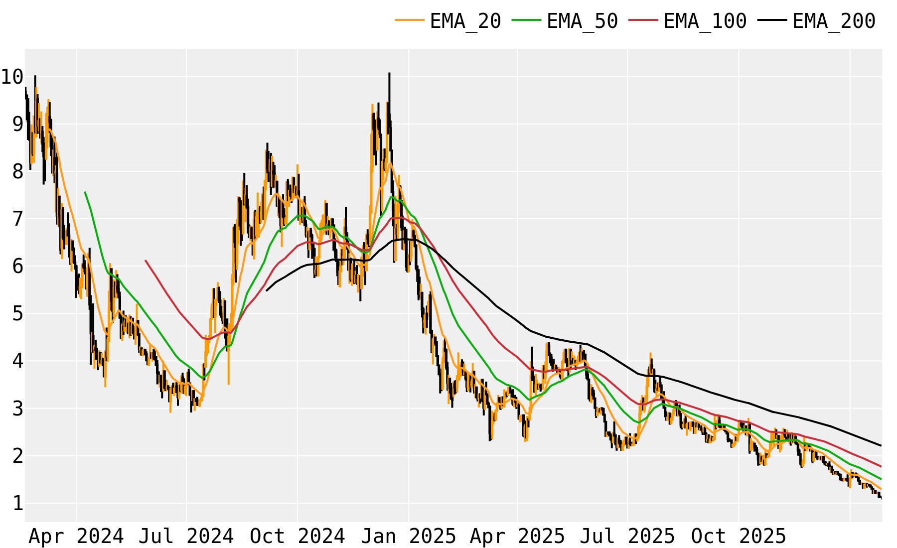 Medias móviles exponenciales de Helium