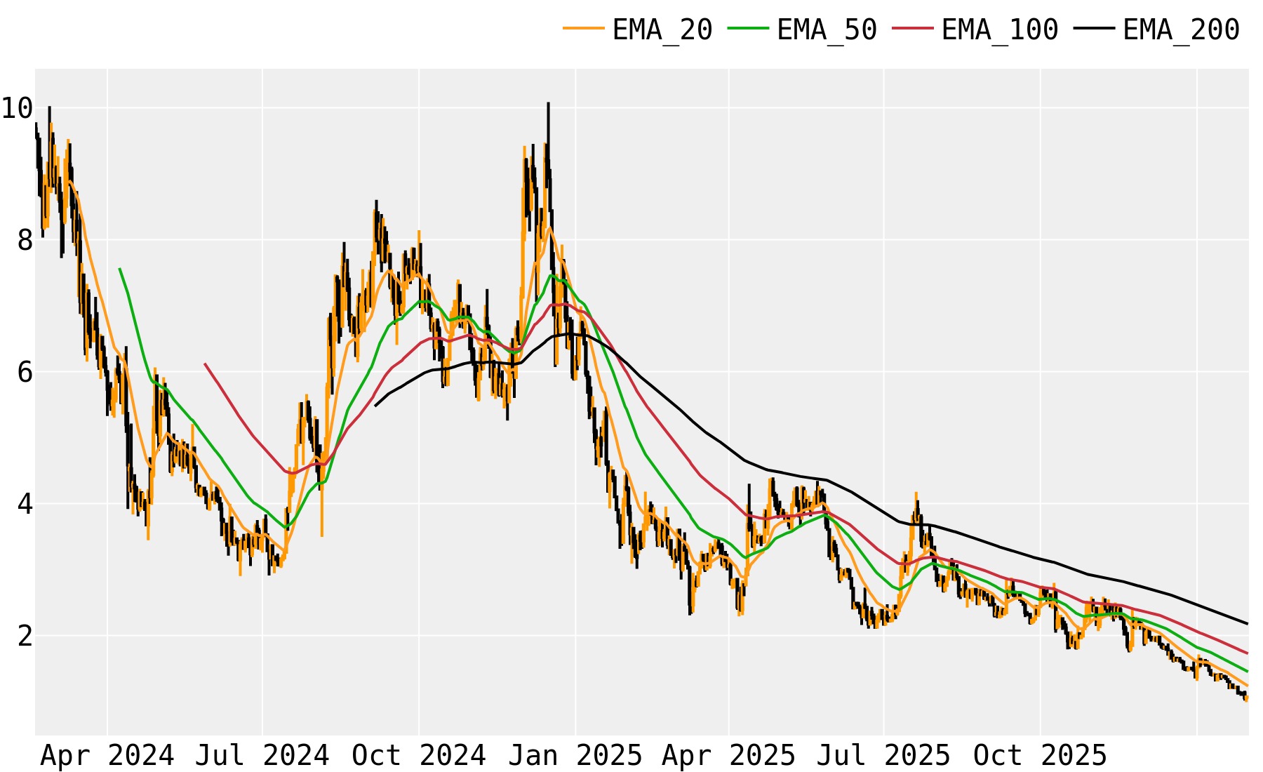 Helium Üstel Hareketli Ortalamaları
