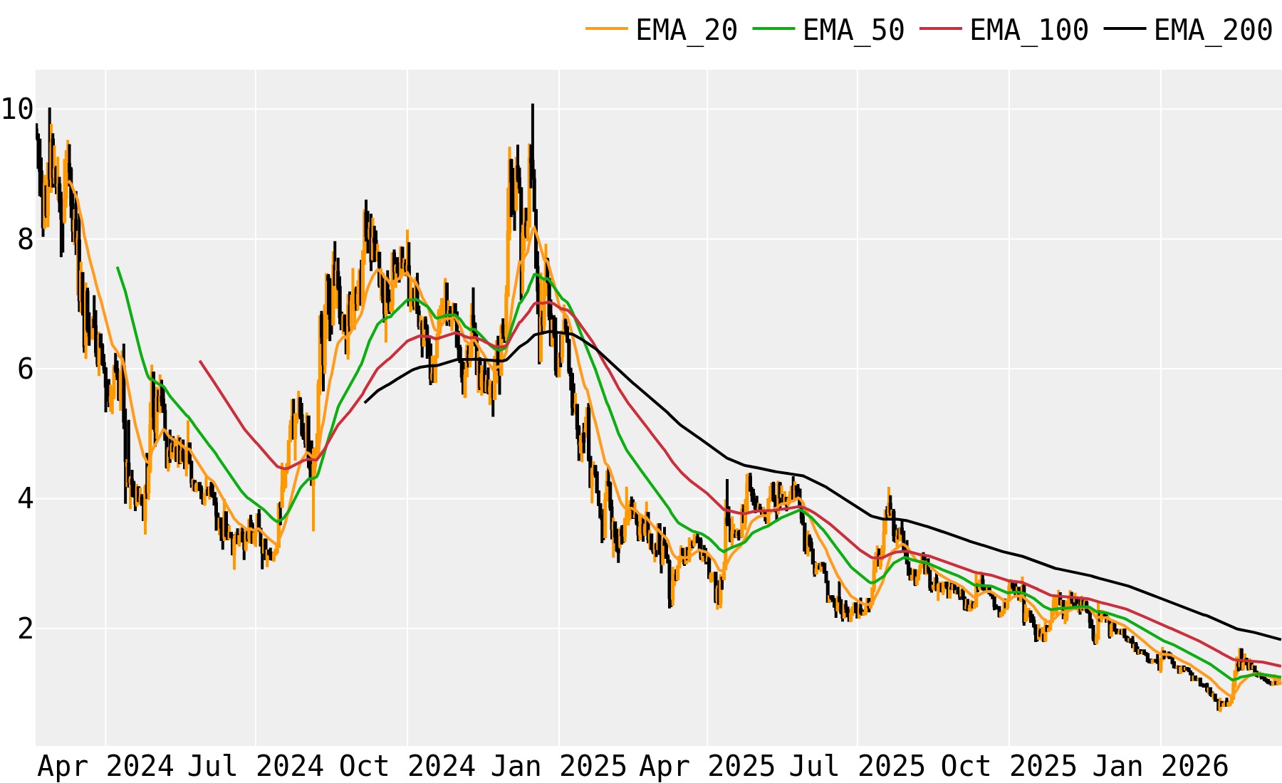 Medias móviles exponenciales de Helium