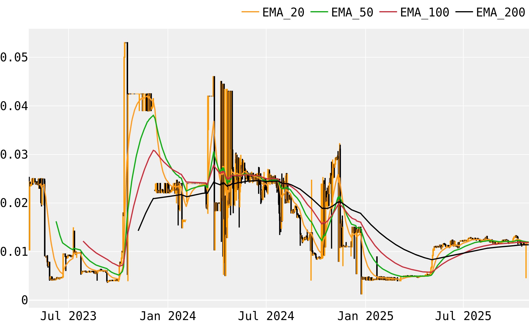 HNC Coin HNC Exponential moving averages
