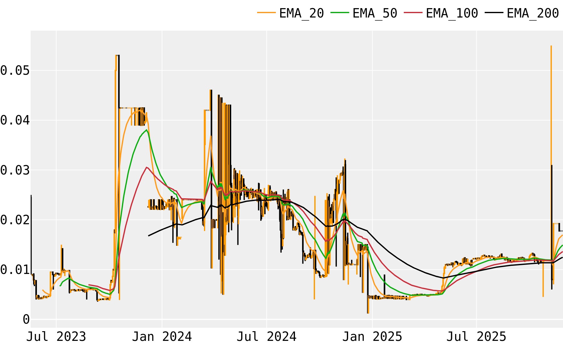 HNC Coin HNC Exponential moving averages