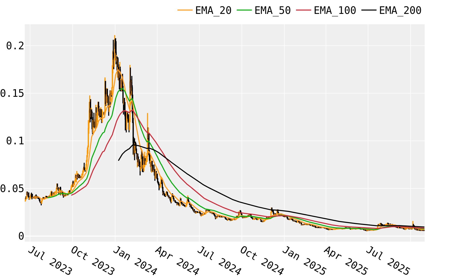 HELLO HELLO Exponential moving averages
