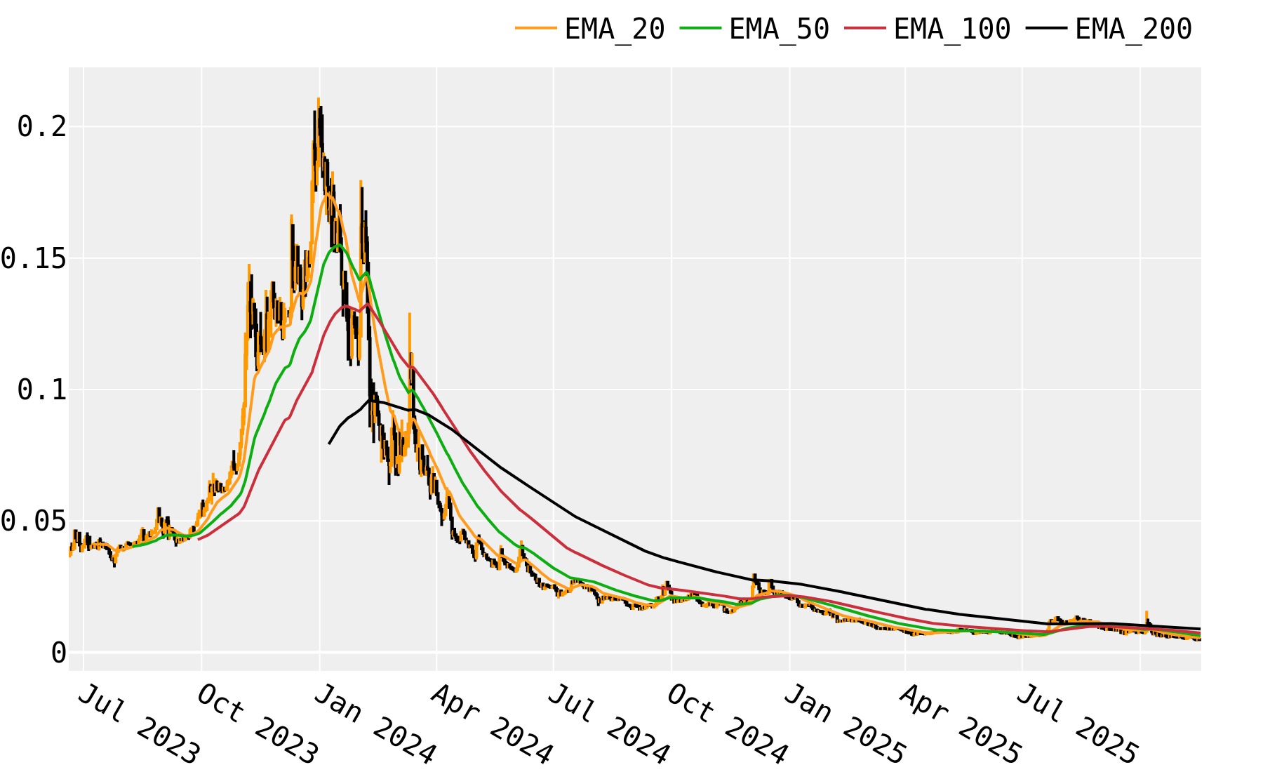 HELLO HELLO Exponential moving averages