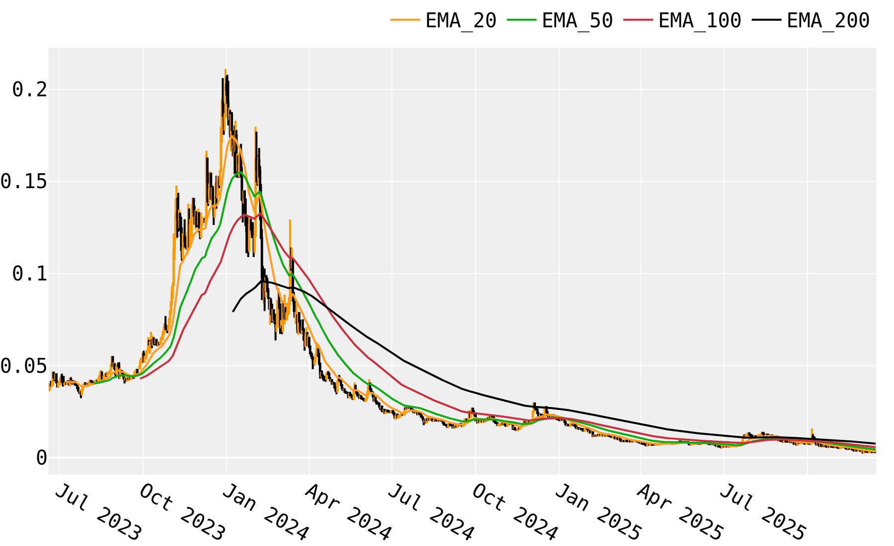 HELLO Üstel Hareketli Ortalamaları