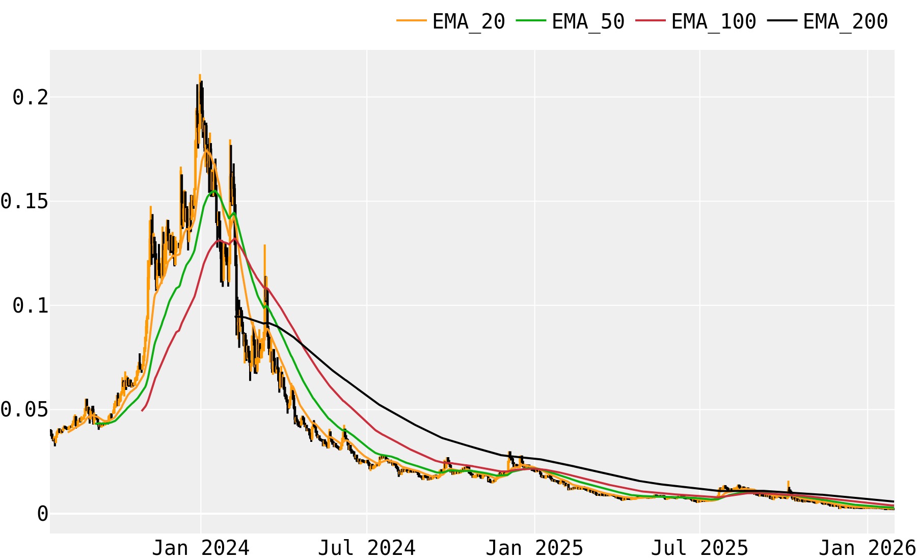 HELLO Üstel Hareketli Ortalamaları