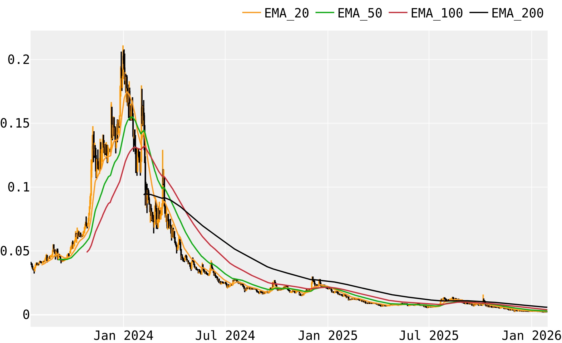 HELLO Üstel Hareketli Ortalamaları