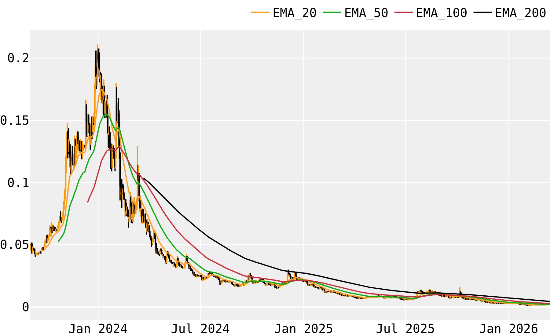 Medias móviles exponenciales de HELLO
