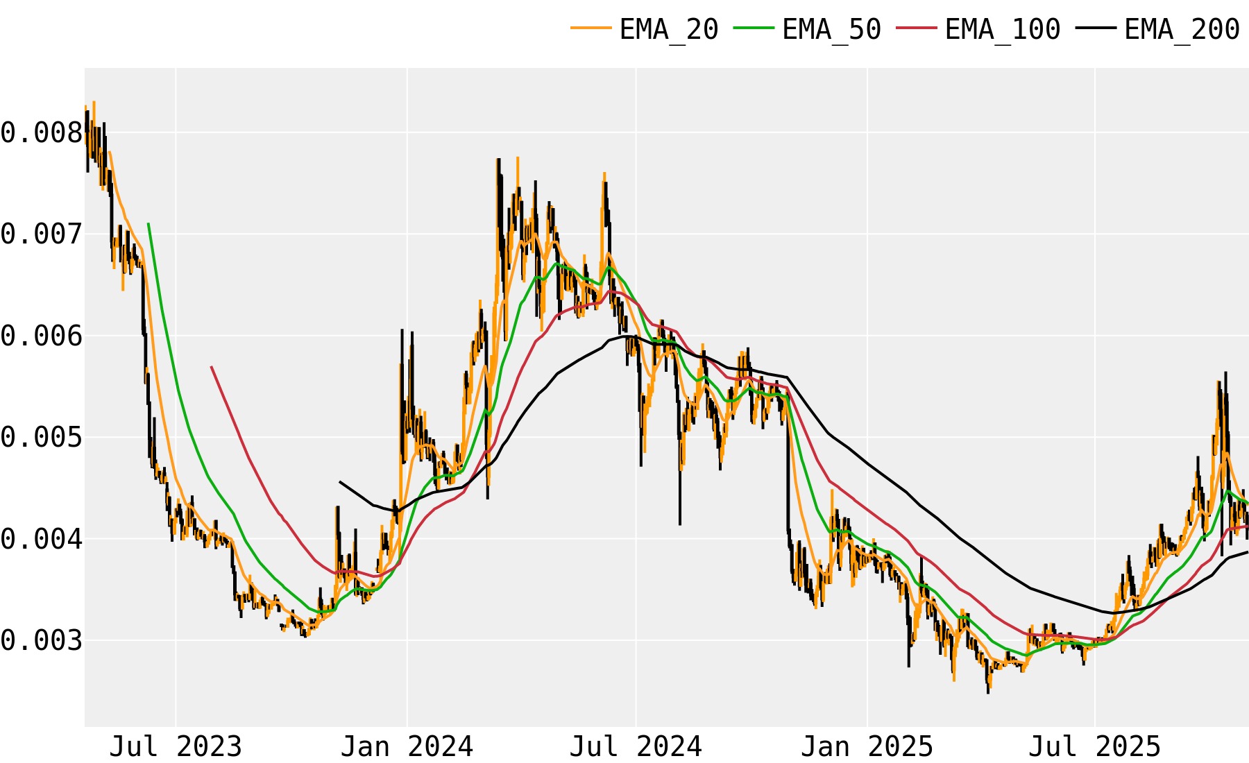 Helmet Insure HELMET Exponential moving averages