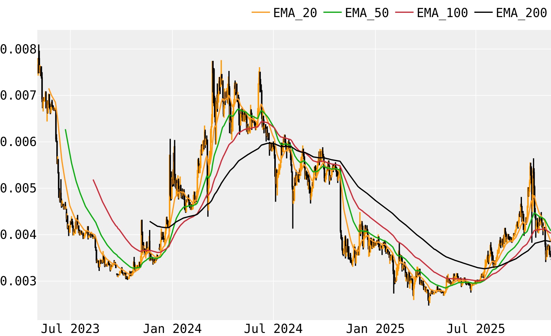 Helmet Insure HELMET Exponential moving averages