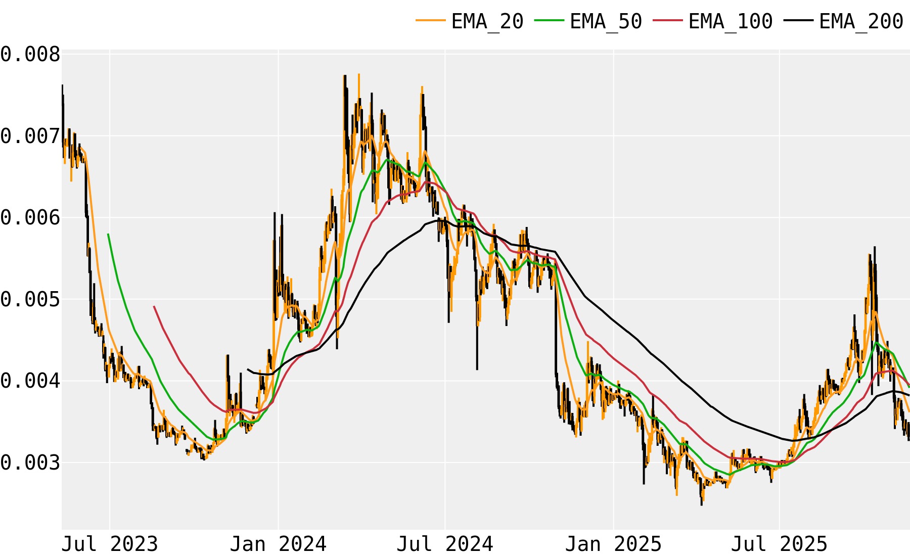 Helmet Insure HELMET Exponential moving averages