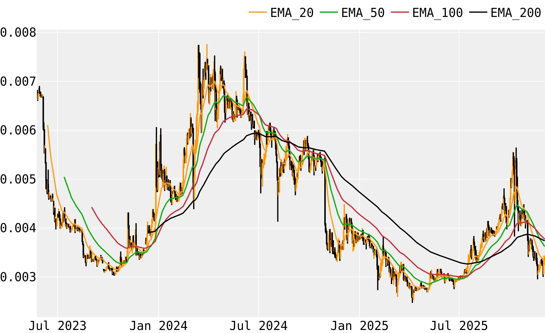 Helmet Insure HELMET Exponential moving averages