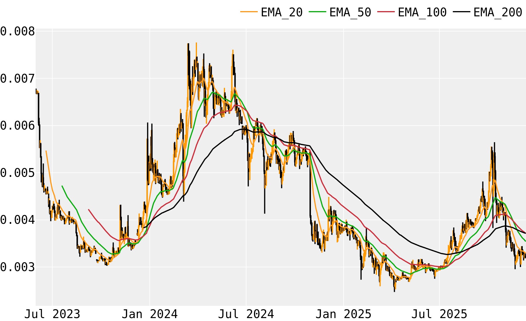Helmet Insure HELMET Exponential moving averages