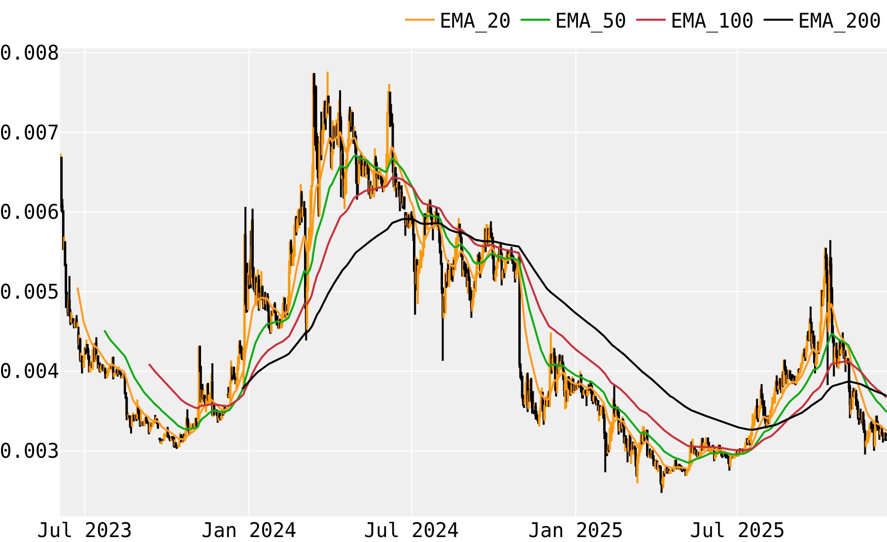 Helmet Insure HELMET Exponential moving averages