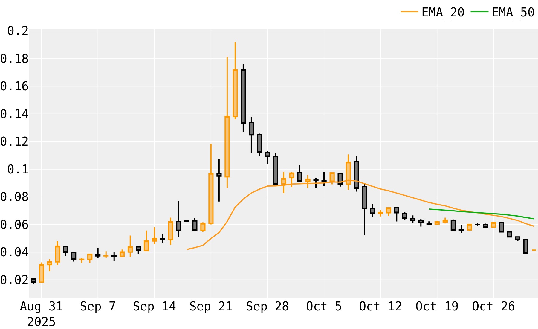 Hemi HEMI Exponential moving averages