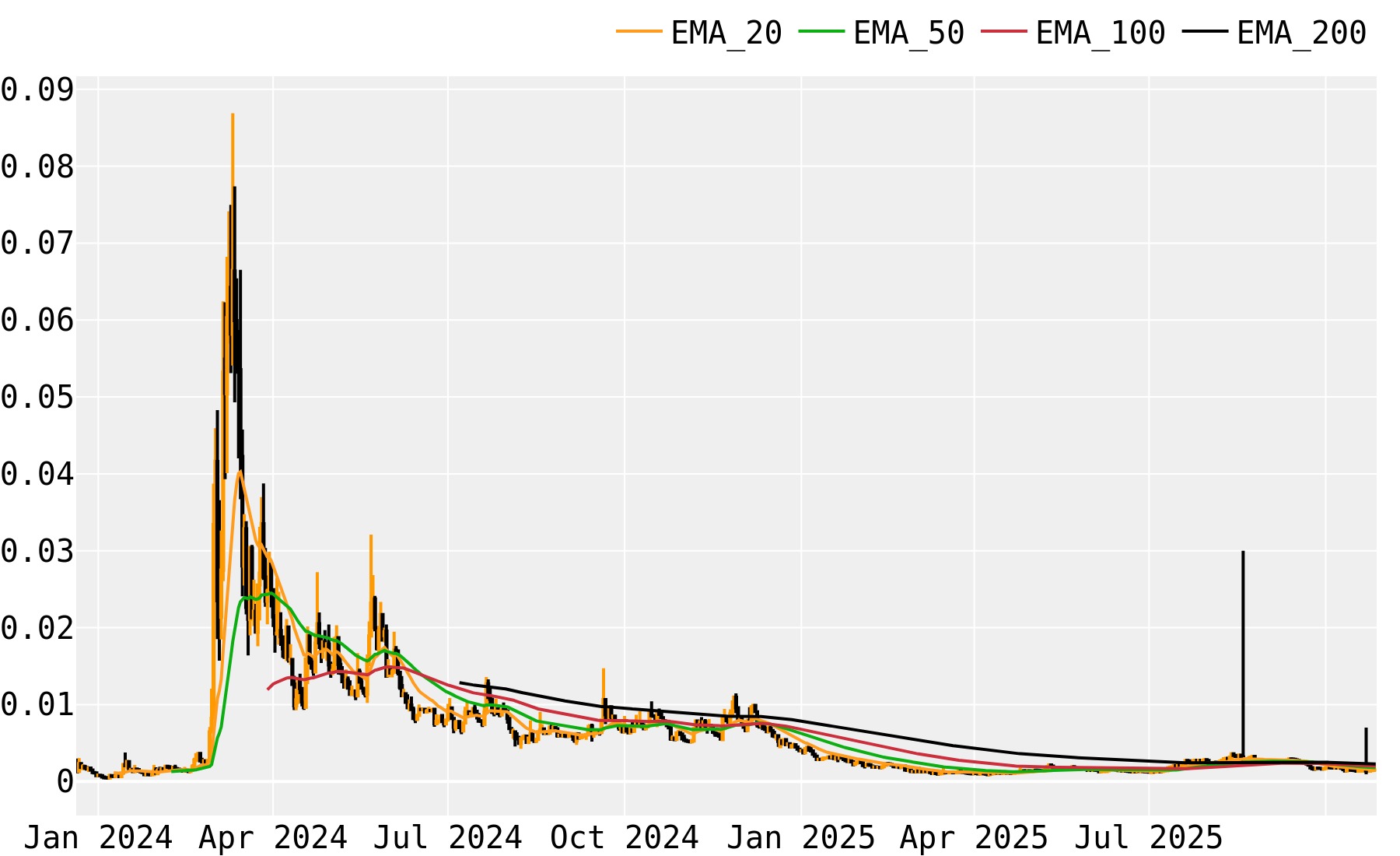 Hemule HEMULE Exponential moving averages
