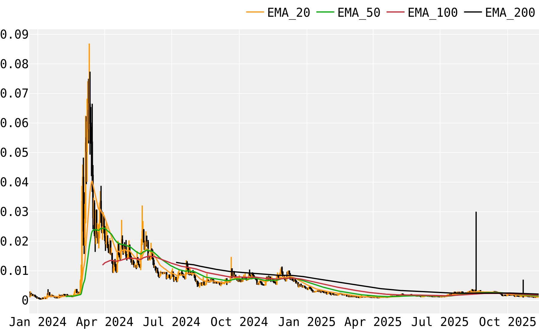 Hemule HEMULE Exponential moving averages