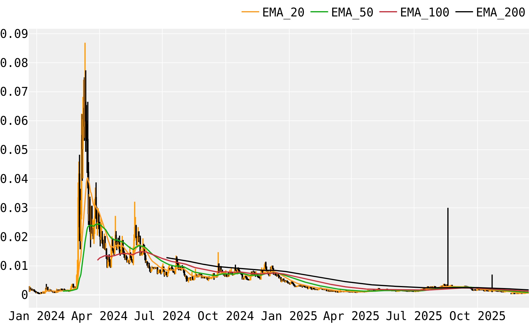 Hemule HEMULE Exponential moving averages