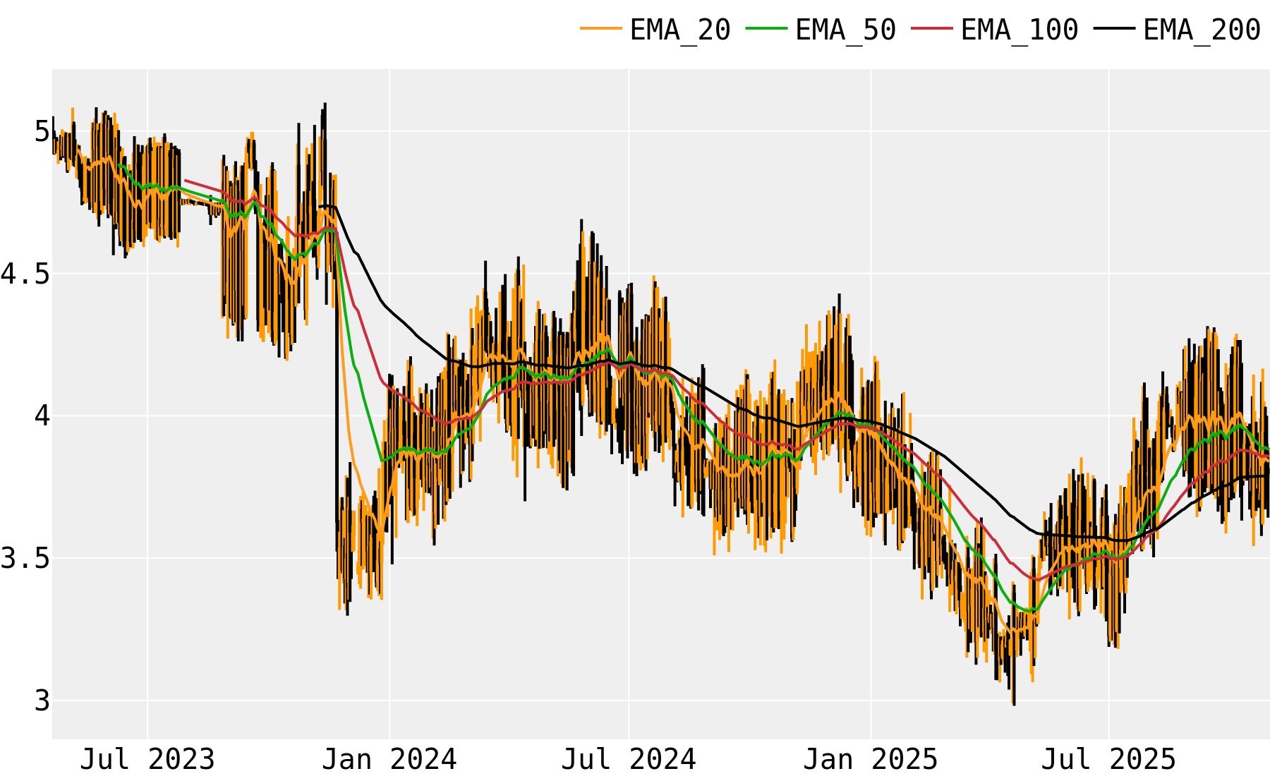 Hermez Network HEZ Экспоненциальные скользящие средние
