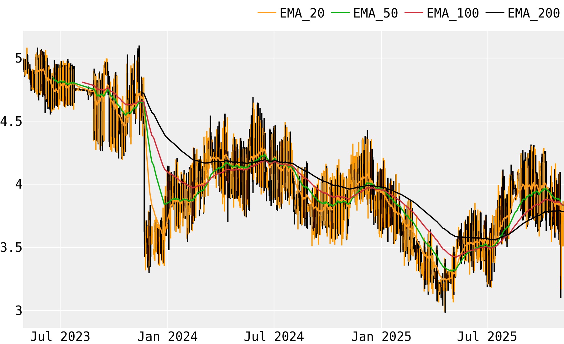 Hermez Network HEZ Exponential moving averages