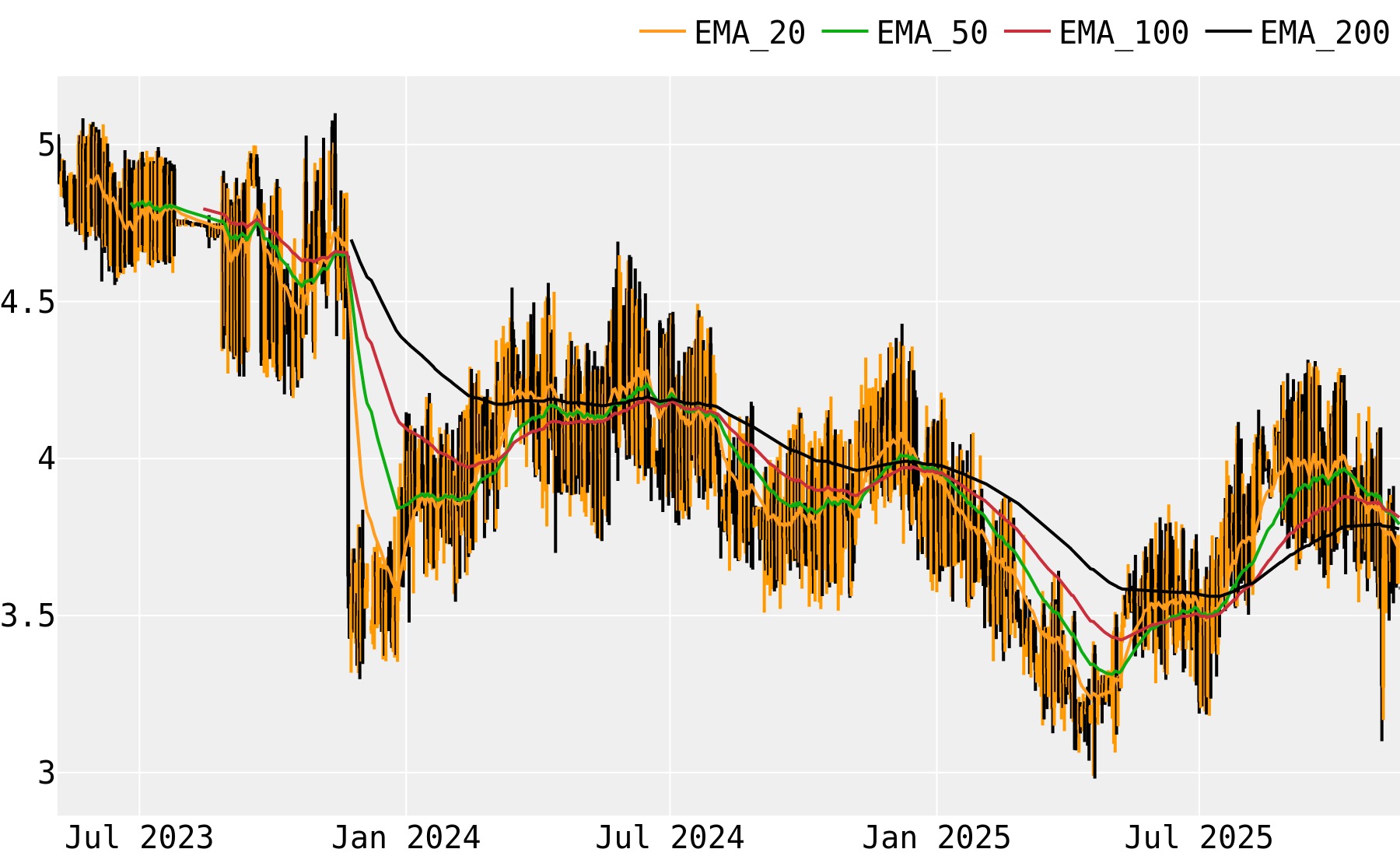 Hermez Network HEZ Exponential moving averages