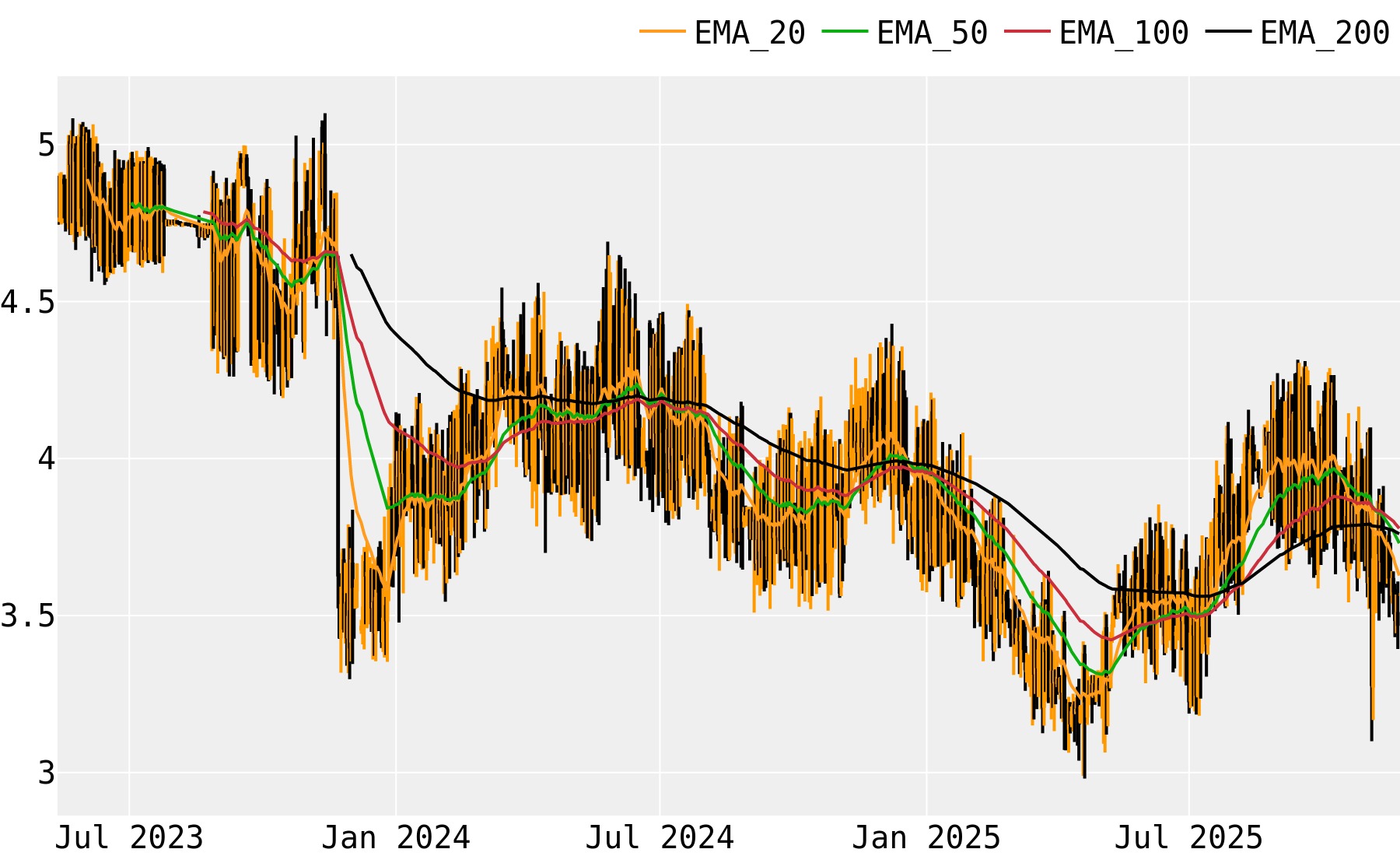 Hermez Network HEZ Exponential moving averages