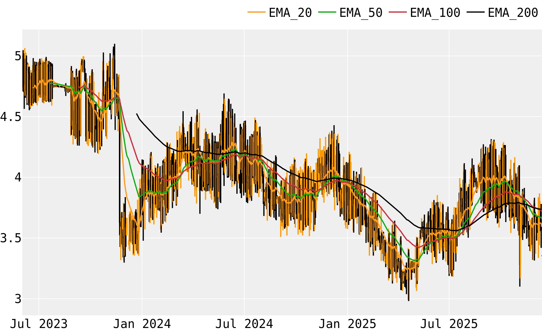 Hermez Network HEZ Экспоненциальные скользящие средние