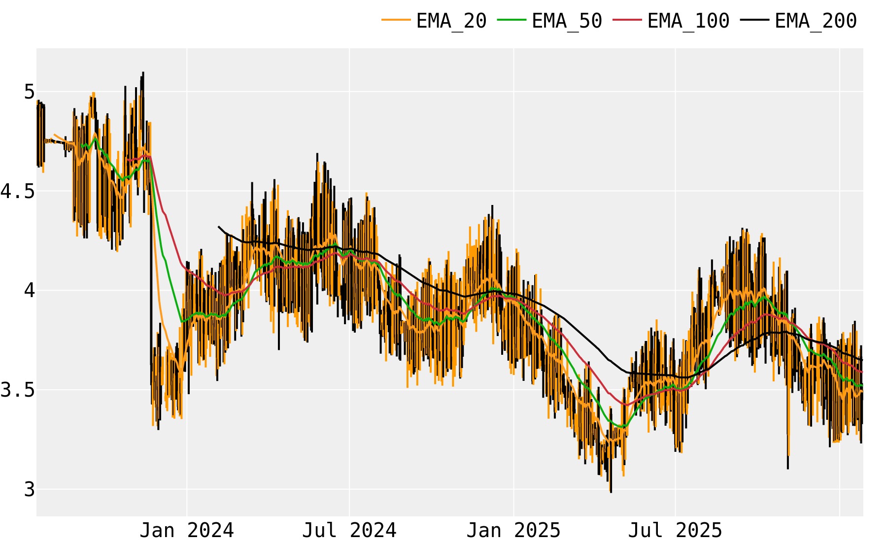 Hermez Network HEZ Экспоненциальные скользящие средние