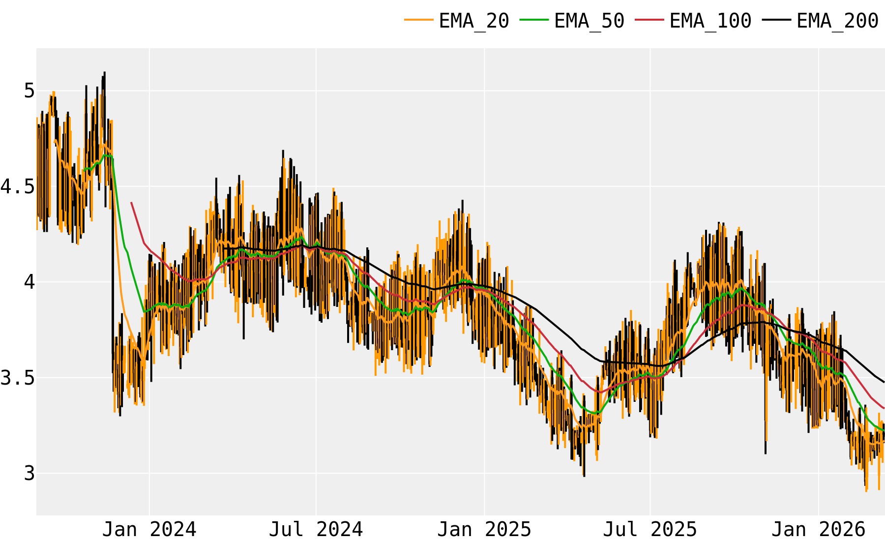 Hermez Network HEZ Экспоненциальные скользящие средние