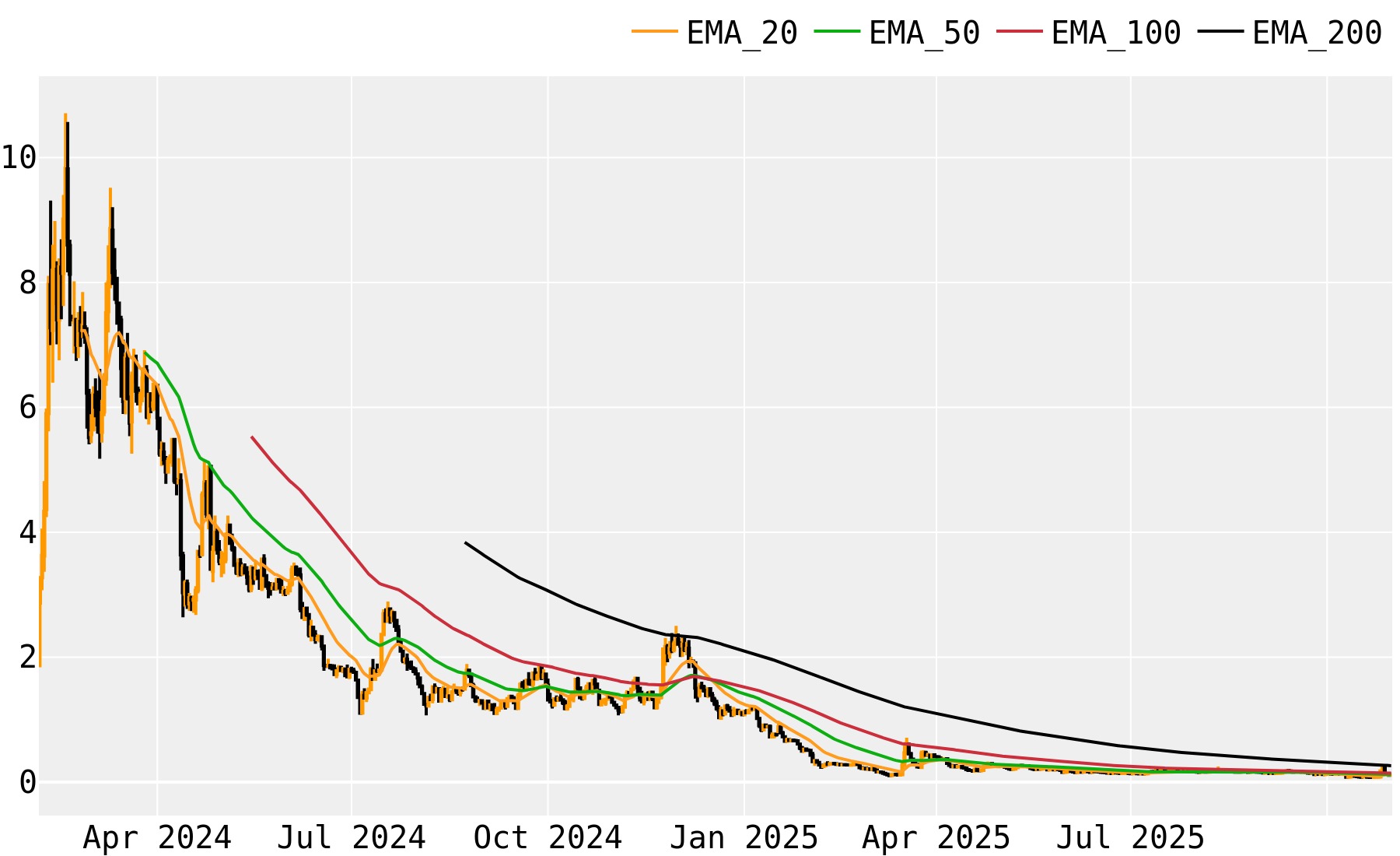 Heroes of Mavia MAVIA Exponential moving averages