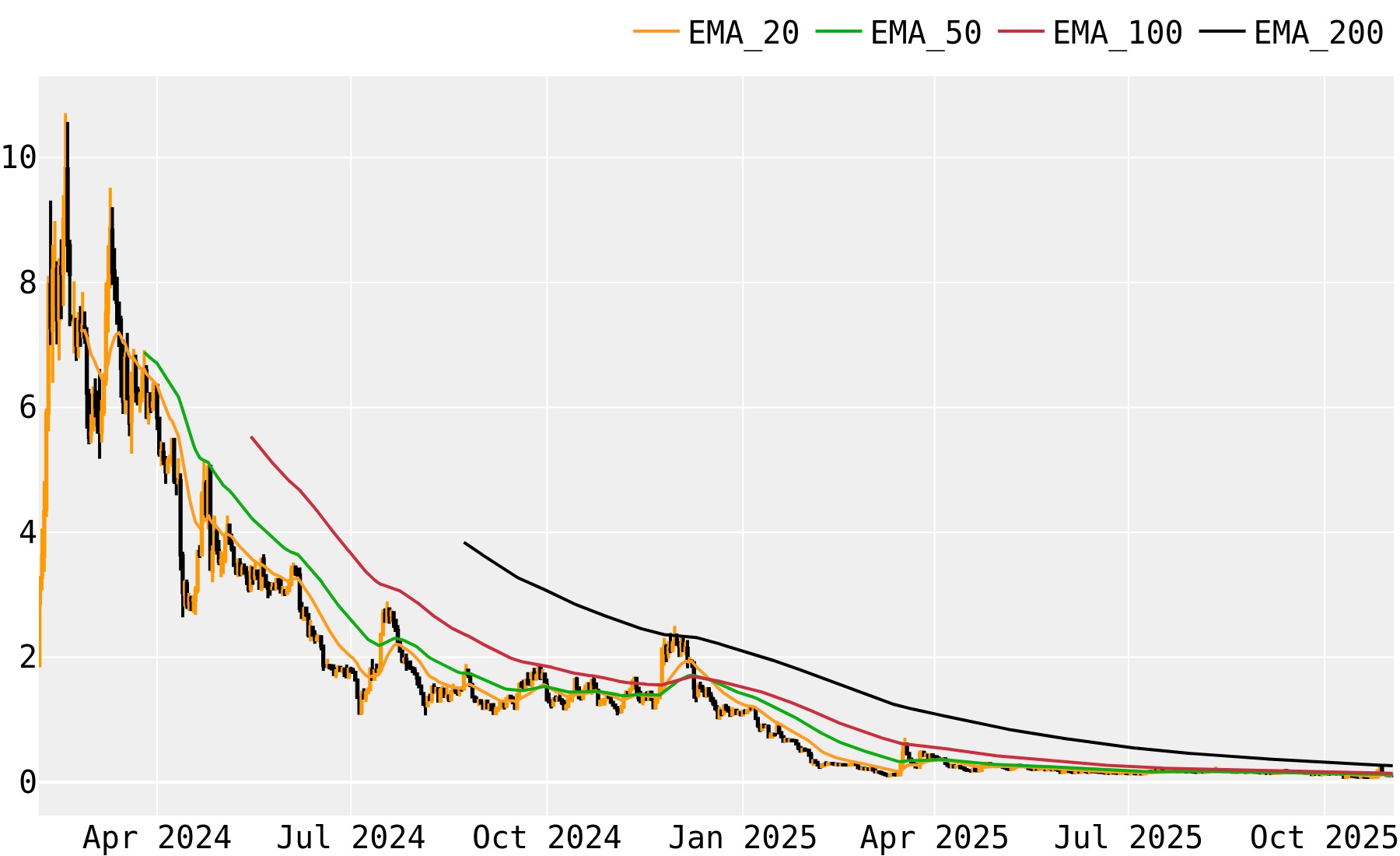 Heroes of Mavia MAVIA Экспоненциальные скользящие средние