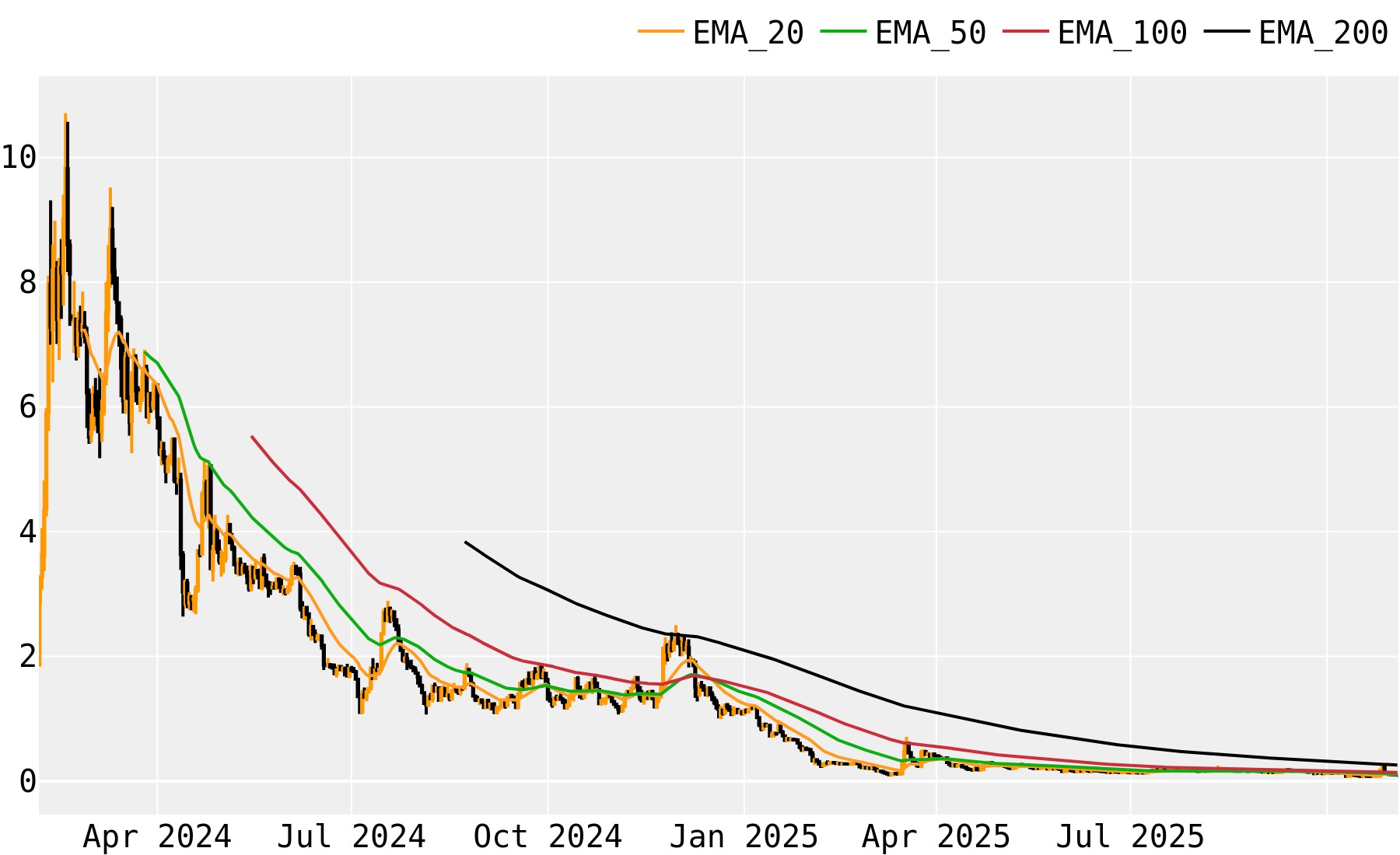 Heroes of Mavia Exponentiell gleitende Durchschnitte