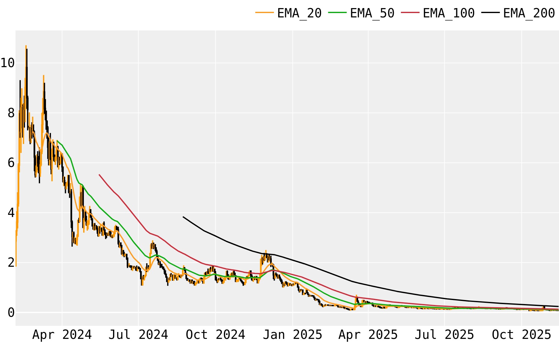 Heroes of Mavia MAVIA Exponential moving averages