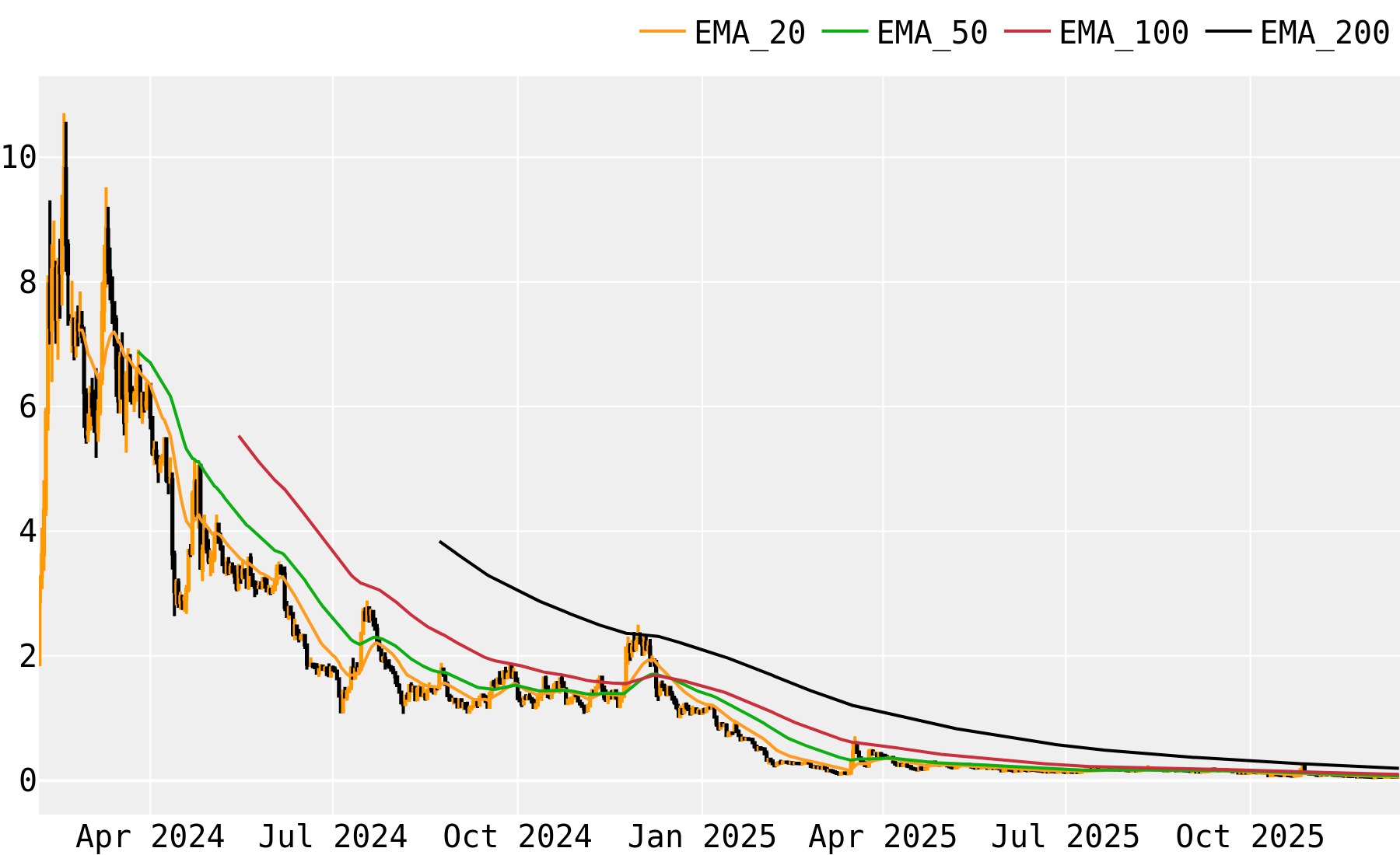 Heroes of Mavia MAVIA Exponential moving averages
