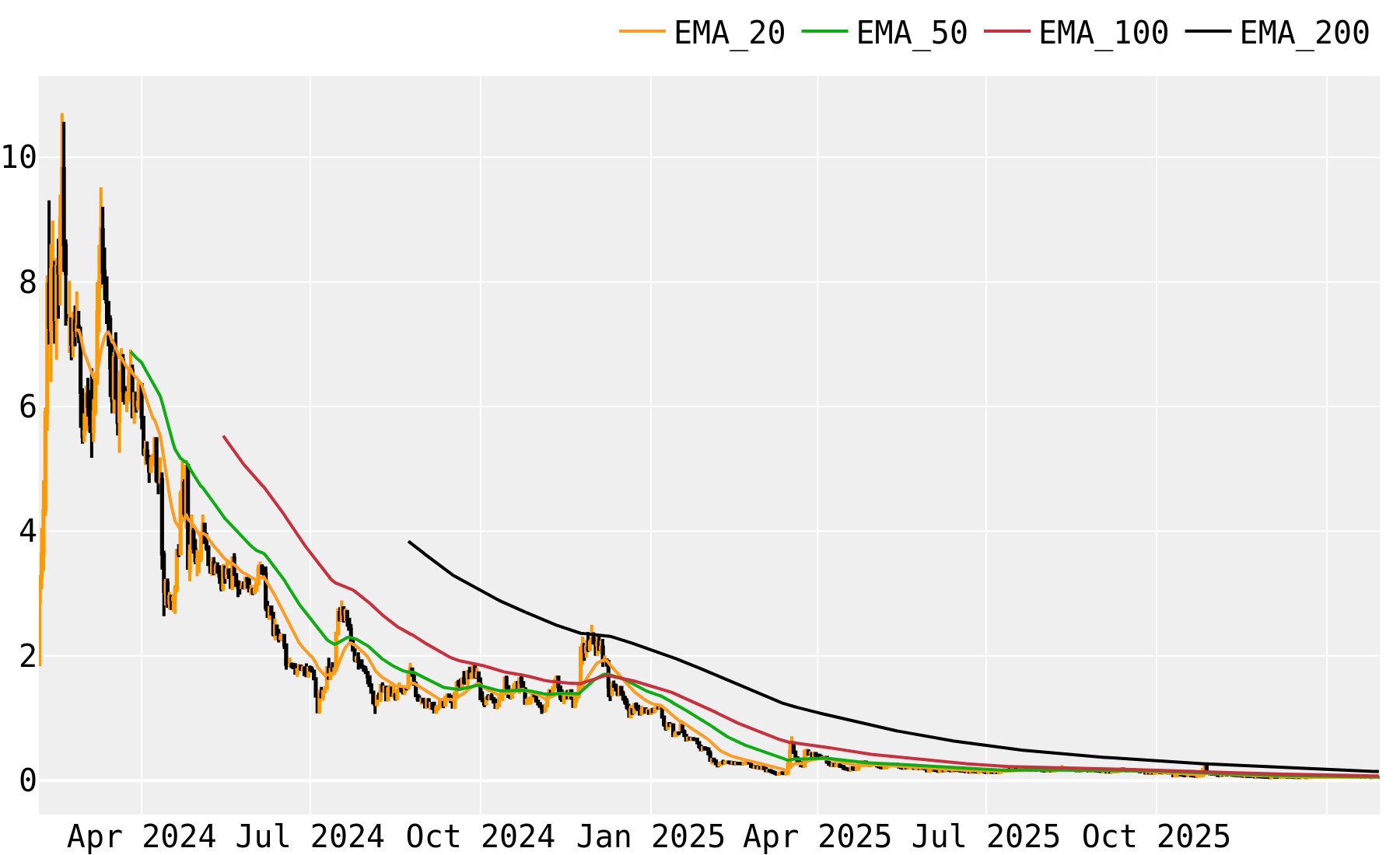 Medias móviles exponenciales de Heroes of Mavia