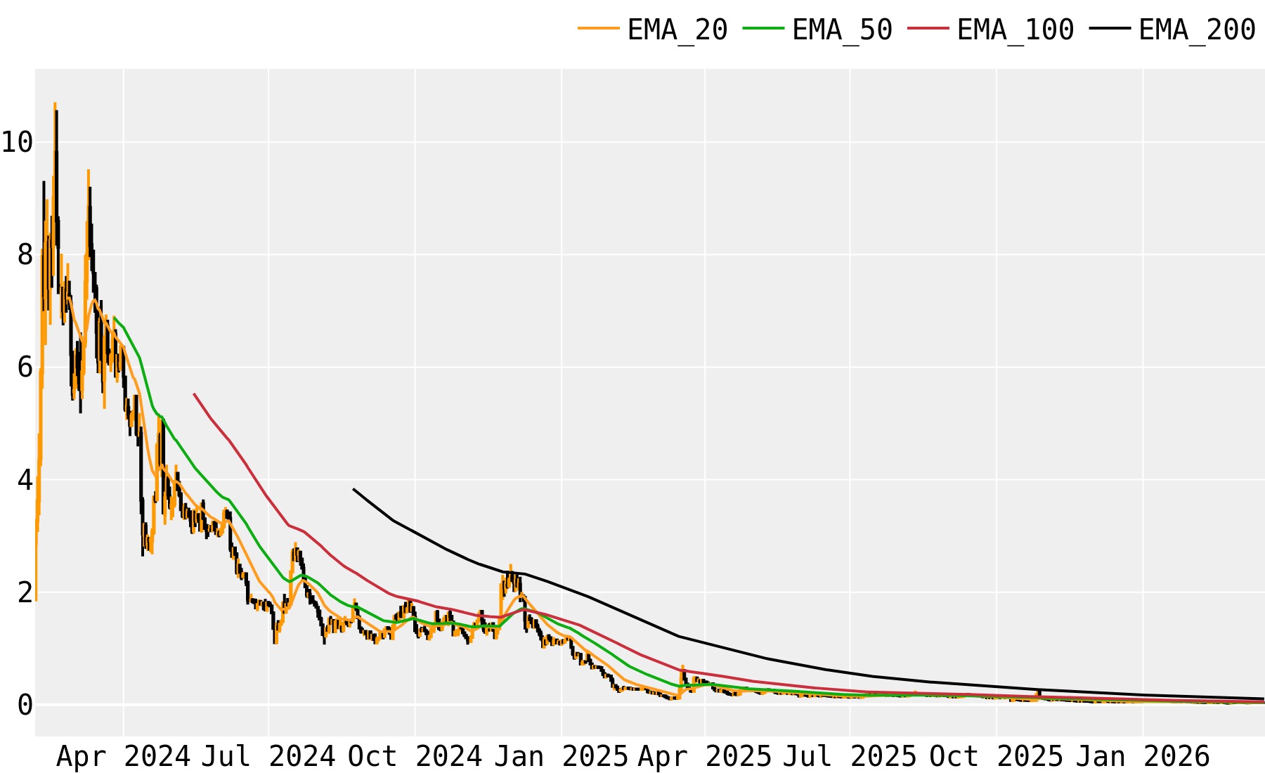Heroes of Mavia MAVIA Экспоненциальные скользящие средние