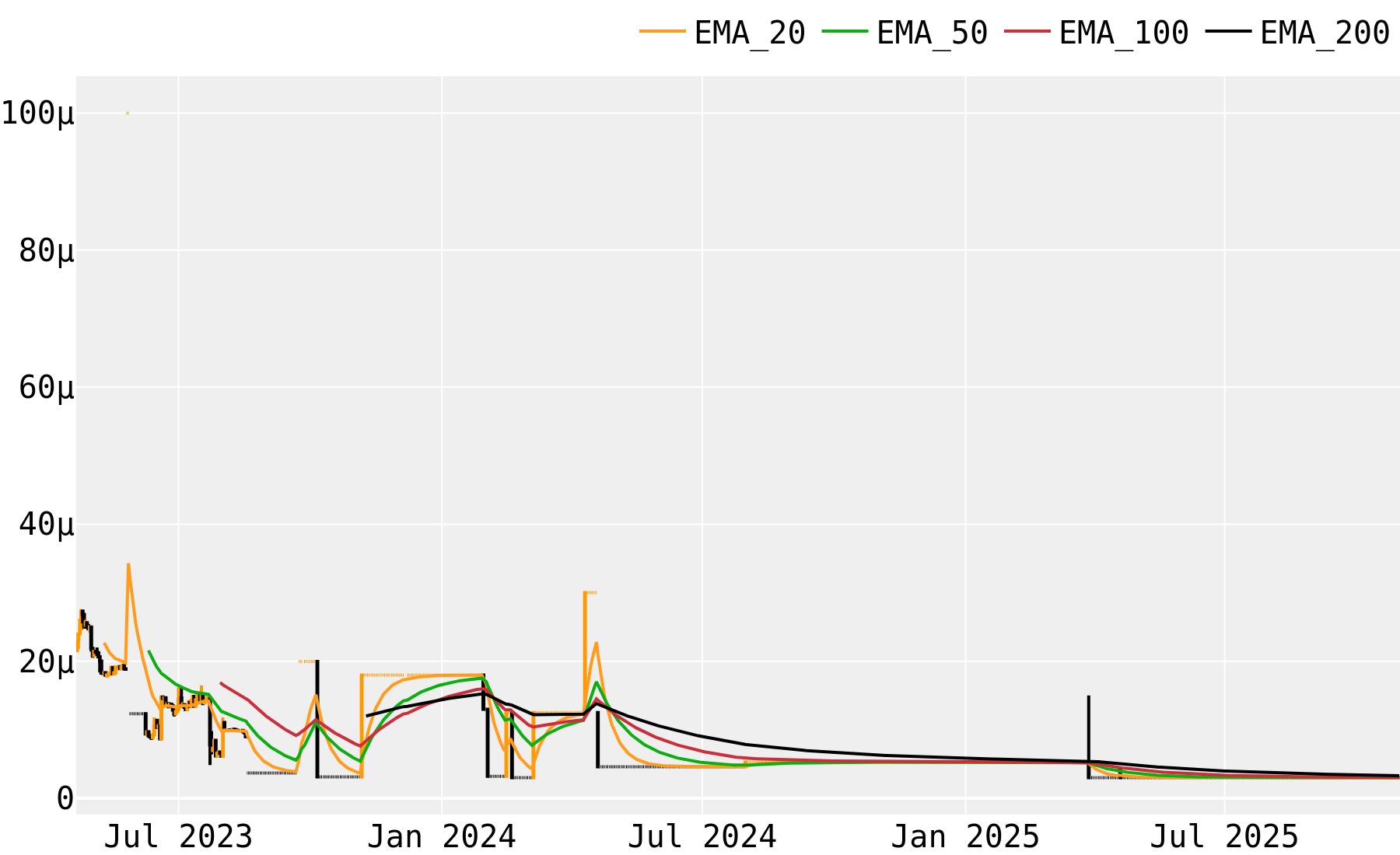 Hertz Network HTZ Exponential moving averages