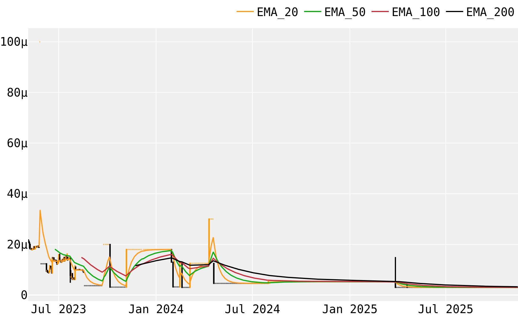 Hertz Network HTZ Exponential moving averages