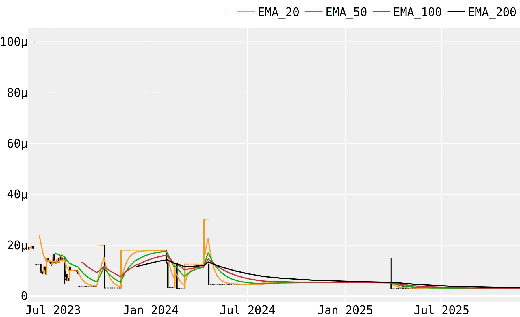 Hertz Network HTZ Exponential moving averages