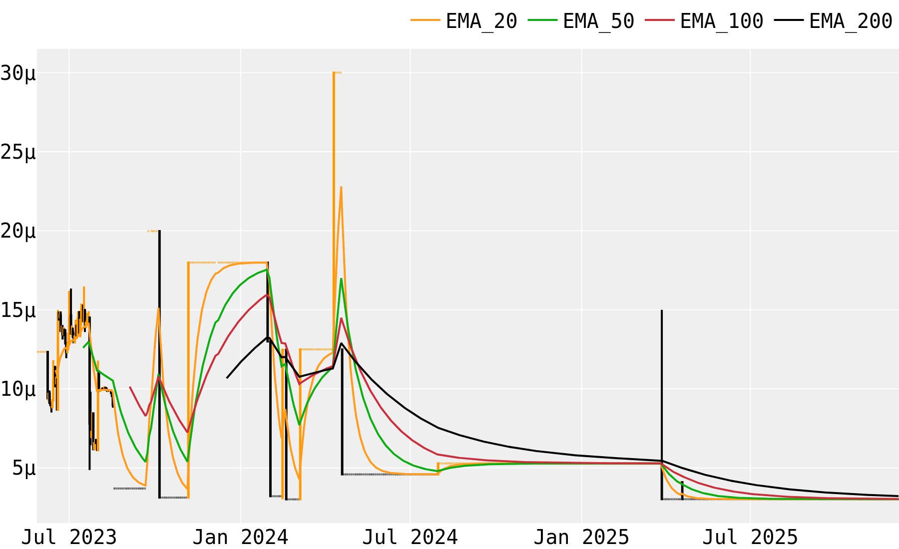Hertz Network HTZ Exponential moving averages