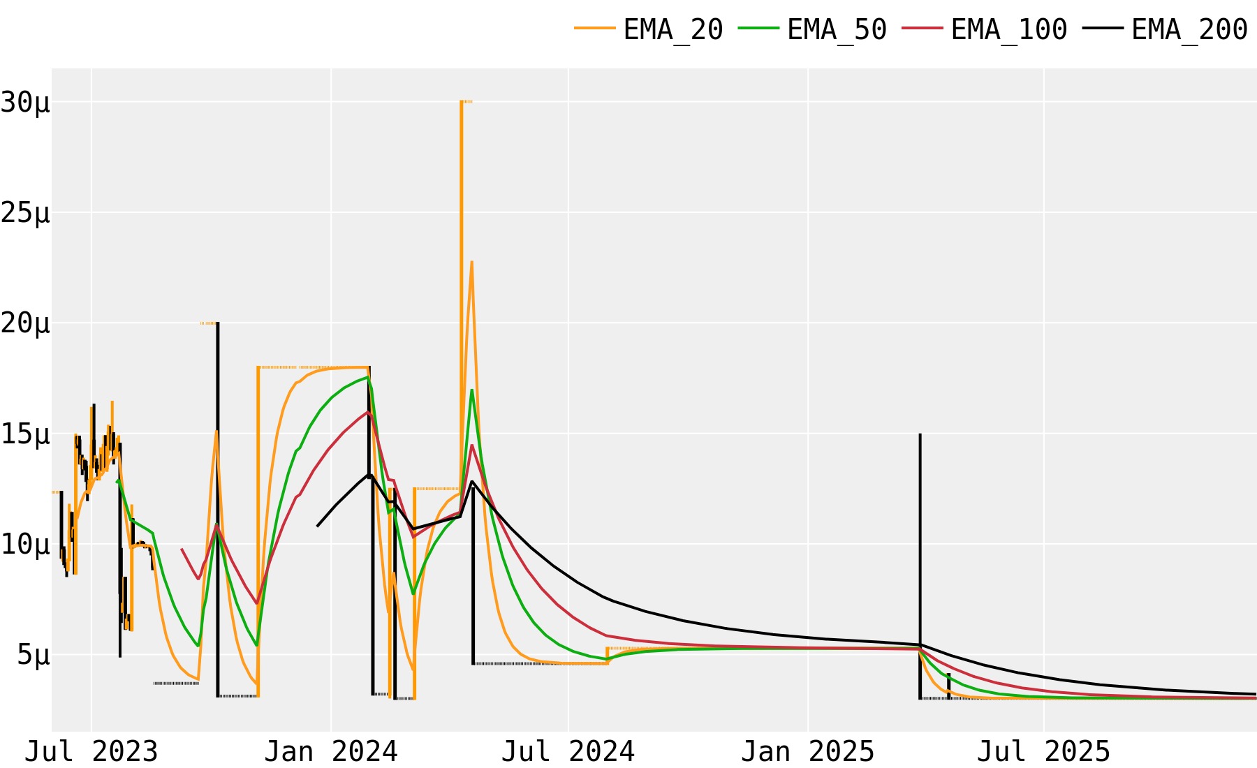 Hertz Network HTZ Exponential moving averages