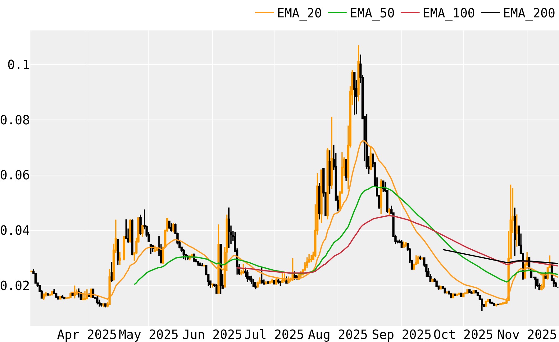 Heurist HEU Exponential moving averages