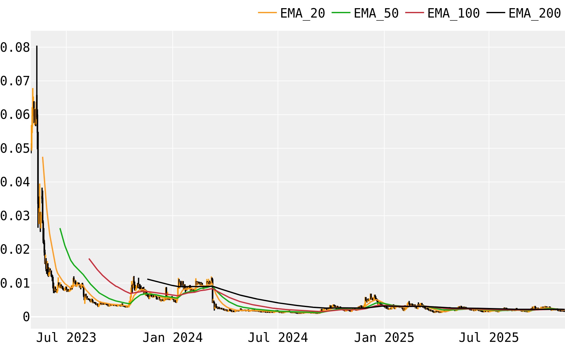 HEX HEX Exponential moving averages