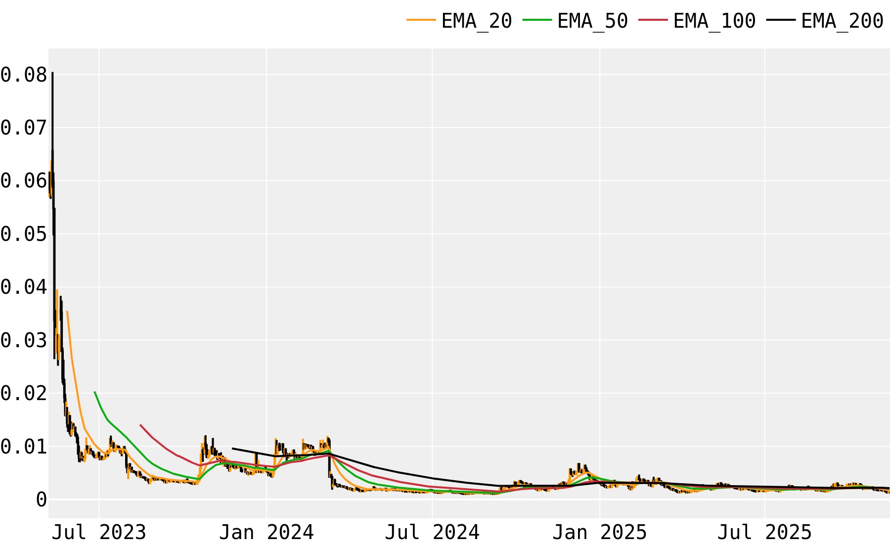 HEX HEX Exponential moving averages